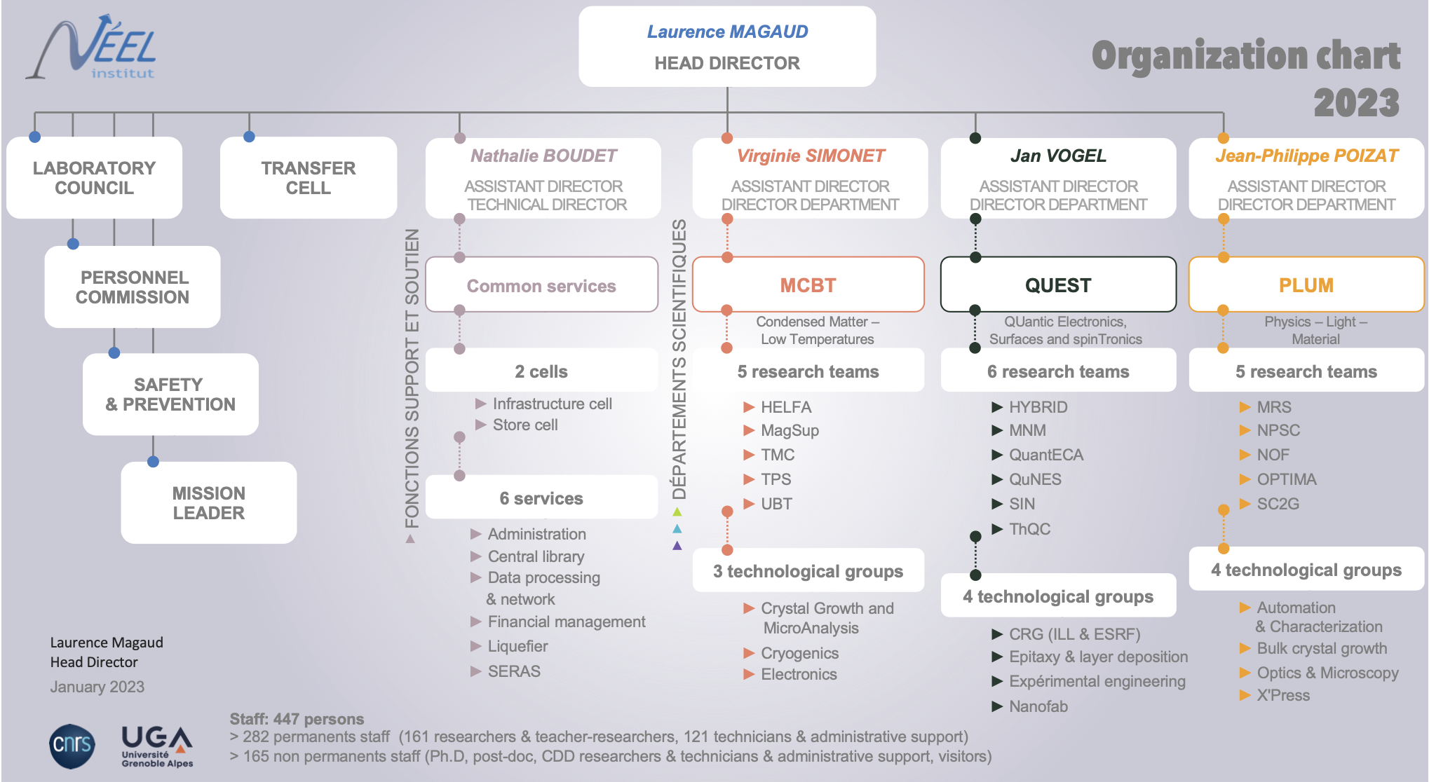 Organization chart - Institut Neel