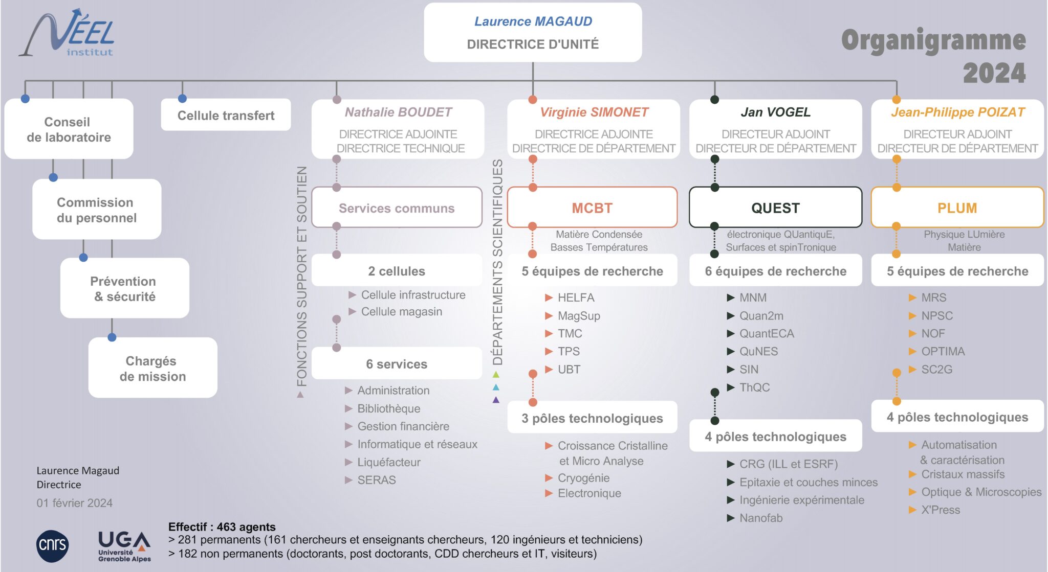 Organigramme - Institut Neel